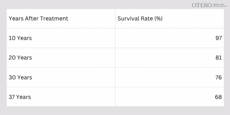Survival of Endodontically Treated Teeth - Otero Cosmetic and Implant ...